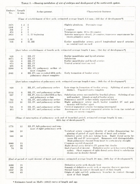 Carnegie Embryos - Embryology