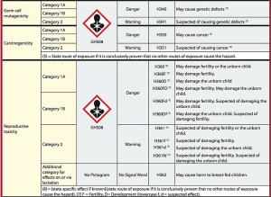 Abnormal Development - Chemicals - Embryology