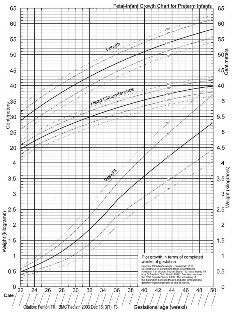 Premature Child Growth Chart
